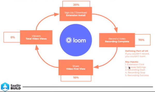 Grow faster and focus your team - The Flywheel concept